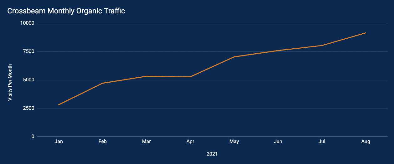 Driving 65,000 New Leads for Series A Company Cognosos - Five Tool ...